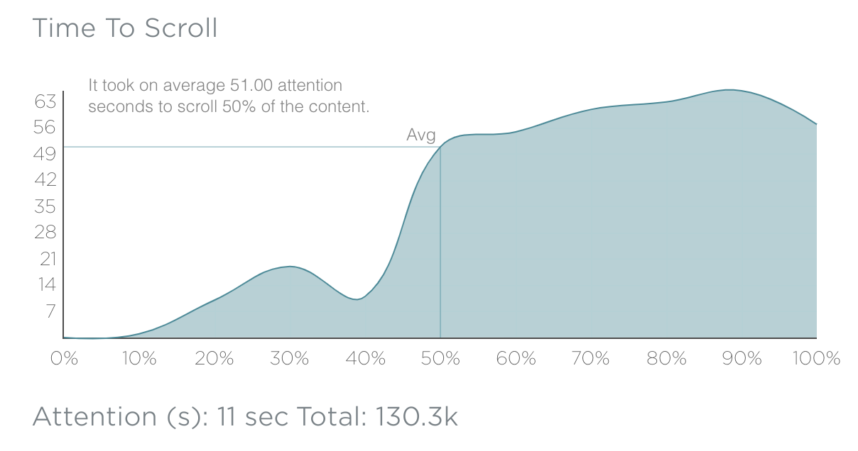 How to analyze content using scroll depth | Nudge
